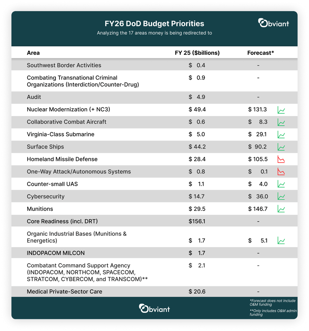 Analyzing the 17 areas in the FY26 DoD budget money is being redirected to | Obviant